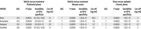 Receiver Operating Characteristic Analysis Related To Figure 2