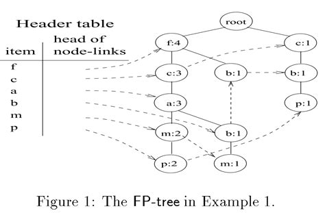 大部分人都理解错了的fpgrowth算法fp Growth算法什么时候提出文献是什么 Csdn博客