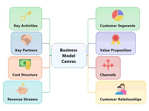 Business Model Canvas MindManager Mind Map Template Biggerplate