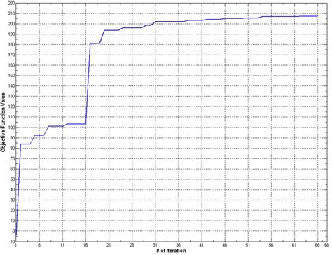 objective function value versus number of iterations for roi in fig 21