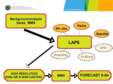 PPT Numerical Weather Prediction And Data Assimilation PowerPoint Presentation ID
