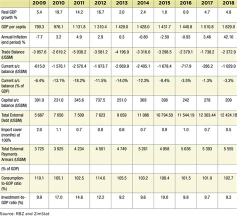 Economic Trends Selected Macroeconomic Indicators 2009 2018