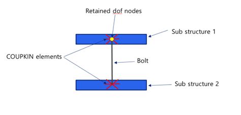 Sub Structuring In Abaqus Cae Eng Tips