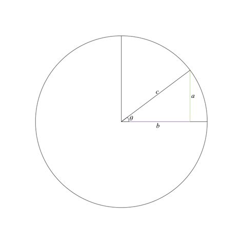 Sine Squared Cosine Squared 1 The Math Necromancers