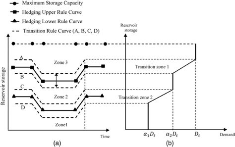 Proposed Hedging Rules For A Multipurpose Reservoir A Rule Curves Download Scientific