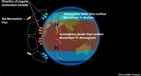 What Is Positive Global Angular Momentum And How It Sparked A Bubble In