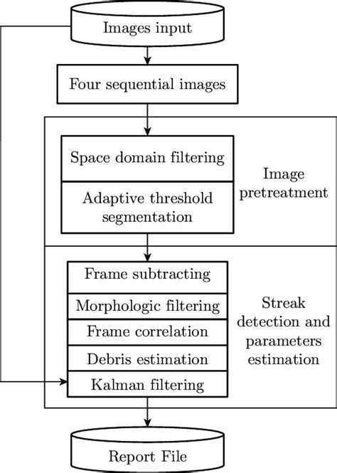 The Block Diagram Of The Algorithm Download Scientific Diagram