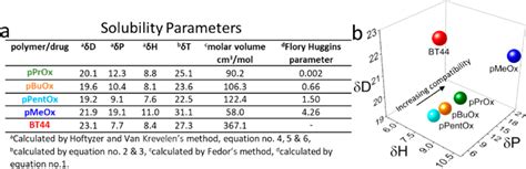 A Hansen Solubility Parameters Molar Volume And Flory−huggins Download Scientific Diagram