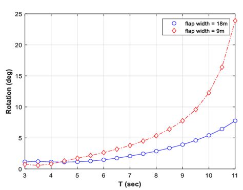 Amplitude Of Rotational Displacement For Single And Double Configurations Download Scientific