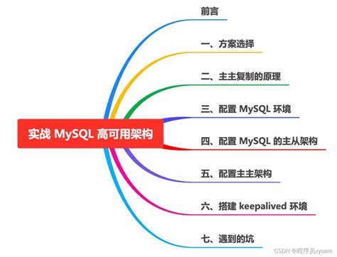 实战 Mysql 高可用架构企用高可用架构介绍拓扑图mysqlrediszabbix Csdn博客