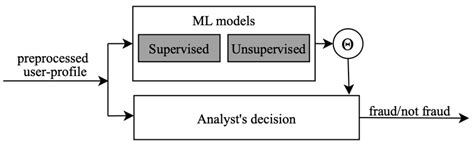 Decision Making Process With Mlfs Download Scientific Diagram