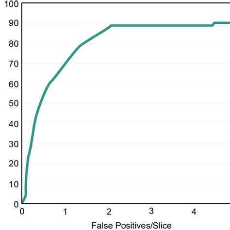 Test Roc Curve Using Classifier Built On Training Cases Download Scientific Diagram
