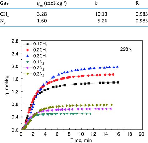 Adsorption Equilibrium Isotherm By Means Of The Langmuir Equation Download Scientific Diagram