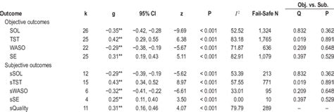 Pooled Within Group Effect Sizes For Placebo Treatment Download Table