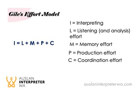 Understanding Daniel Giles Effort Model For Interpreters Auslan