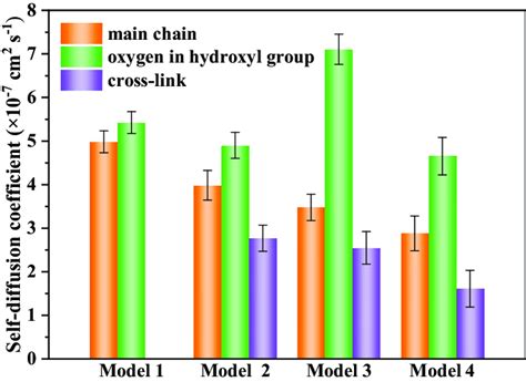 Self Diffusion Coefficients Of The Main Chain Oxygen Of Hydroxyl Download Scientific Diagram