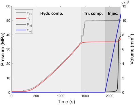 Temporal Variation Of Pressure And Injected Volume For A Download