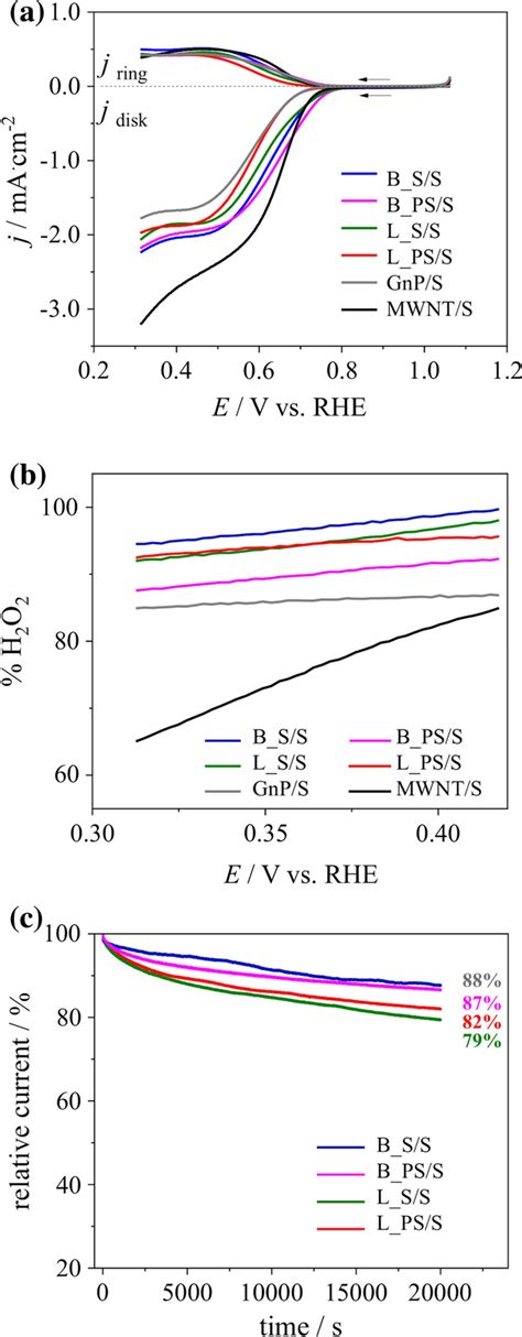 A Lsv Using Rrde In O2 Saturated 0 1 Mol · Dm⁻³ Koh Solution At
