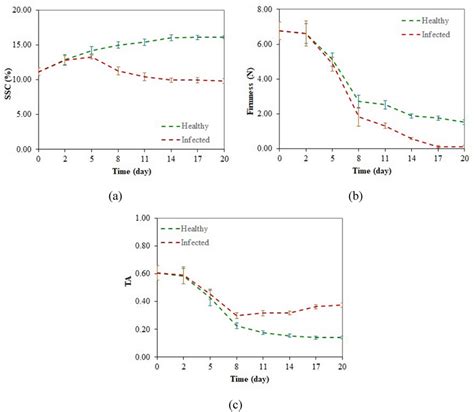 Variations In Internal Quality Attributes Of Kiwifruit Samples During Download Scientific