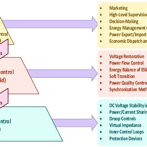 Hierarchical Control Scheme Download Scientific Diagram
