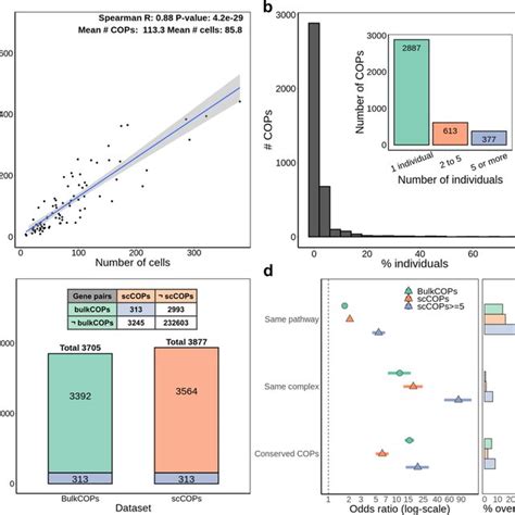 Scheme Of The Single Cell And Bulk Local Gene Co Expression Detection Download Scientific