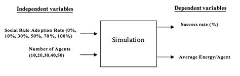 Experiment Design With Two Independent Variables And Three Dependent