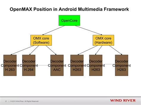 08 Android Multimediaframeworkoverview Pdf Digital Audio Computer Software And Applications