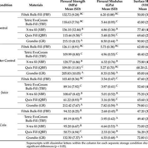 The Flexural Strength Flexural Modulus And Surface Hardness Of Each