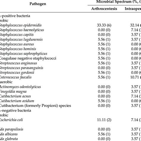 Descriptive Overview Of Microbial Spectrum Download Scientific Diagram