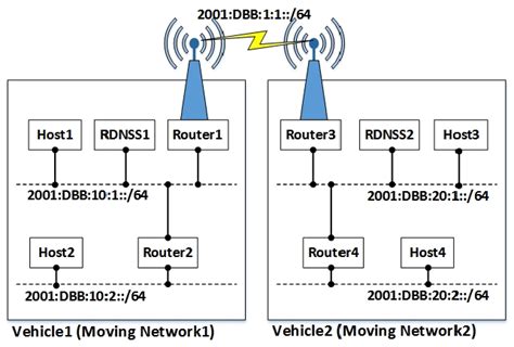 Figure 1 From Ipv6 Neighbor Discovery For Prefix And Service Discovery In Vehicular Networks