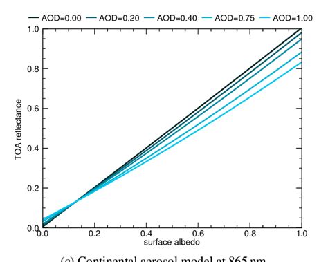 Toa Reflectance Eq 1 As Function Of Surface Albedo And Different Aod Download Scientific