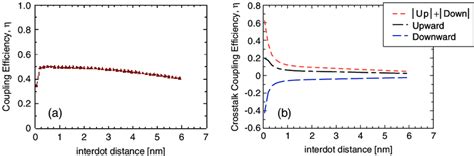 Fdtd Simulation Of Inter Dot Coupling Efficiency Variation With Respect