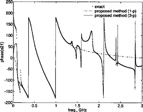 Figure 1 From Improving Awe Accuracy Using Multipoint Pade