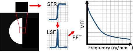 Lsf Mtf Line Spread Function Modulation Transfer Function Optolab