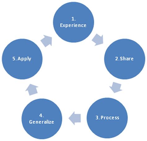 Kolbs Experiential Learning Model³⁵ Download Scientific Diagram