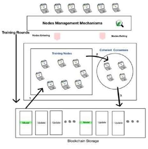 Figure 2 From Blockchain Based Federated Deep Learning Framework For Malware Attacks Detection