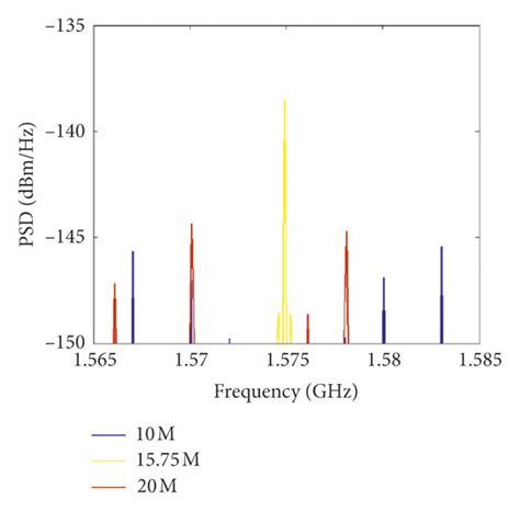 Comparison Of Power Spectral Lines Of Uwb Signals Under Three Different