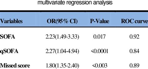 Associations With Predicting Hospital Mortality Using Download Scientific Diagram