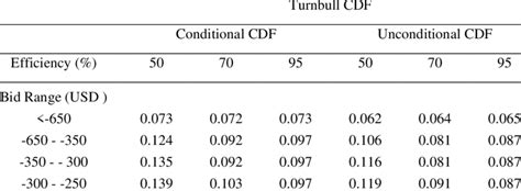 Nonparametric Willingness To Accept And Pay Distribution Functions Download Scientific Diagram