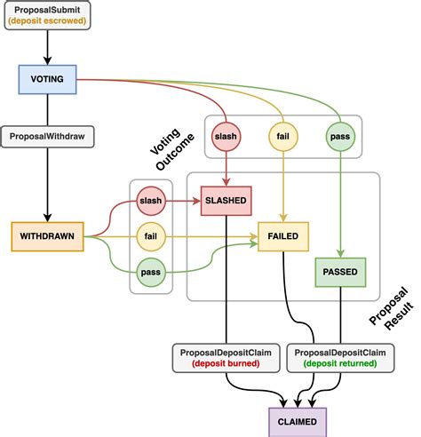 Governance The Penumbra Protocol