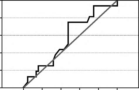 Receiver Operating Characteristic Roc Curve Of Afp For Detection Of