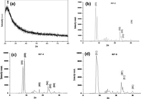 Xrd Pattern Of A Pure Sio2 B Rs 1 Rusi 1100 C Rs 1 Rusi 1150