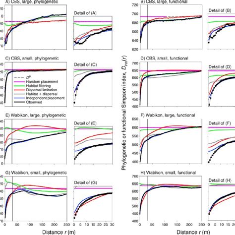 Species Functional And Phylogenetic Beta Diversity For The Two Forest Download Scientific
