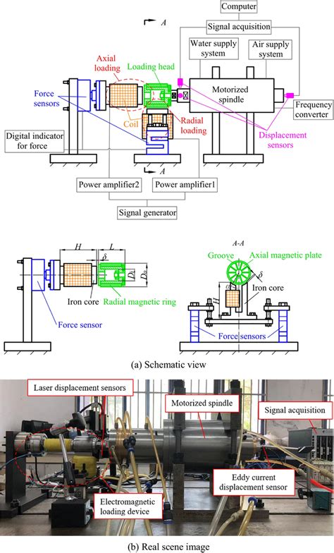 Experimental Device To Measure The Spindle Nose Stiffness Download Scientific Diagram