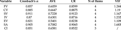 Reliability And Validity Analysis Results Download Scientific Diagram