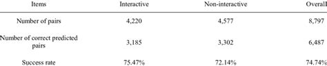 Jackknife Success Rates In Identifying Interactive And Non Interactive