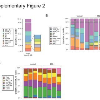 Fig S Flow Cytometry Characterization Of All CSF Cell Samples Download Scientific Diagram