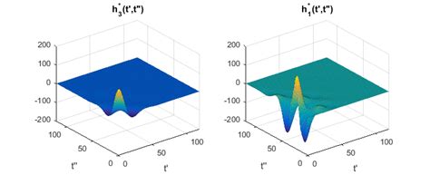 The 2 Dimensional Time Domain Transient Components For A Wiener System Download Scientific Diagram