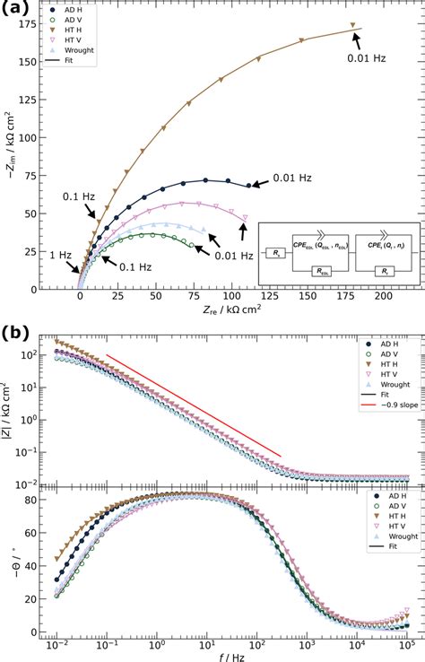 Eis Data Plots Eis Data For As Deposited Waam 316lsi Heat Treated Download Scientific Diagram