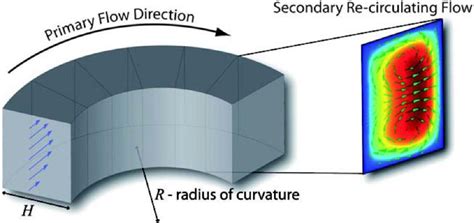 Figure From Progress Of Inertial Microfluidics In Principle And Application Semantic Scholar